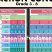 Fractions Poster, Grade 3-6 Math, Educational Classroom Posters ...