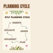 EYLF Outcome Posters | Early Years Learning Framework Planning Cycle ...