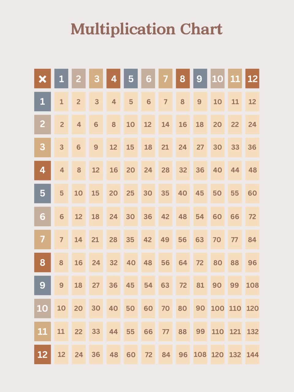 Math Learning Tools Noare Multiplication Chart Posters Set - 12 Round ...