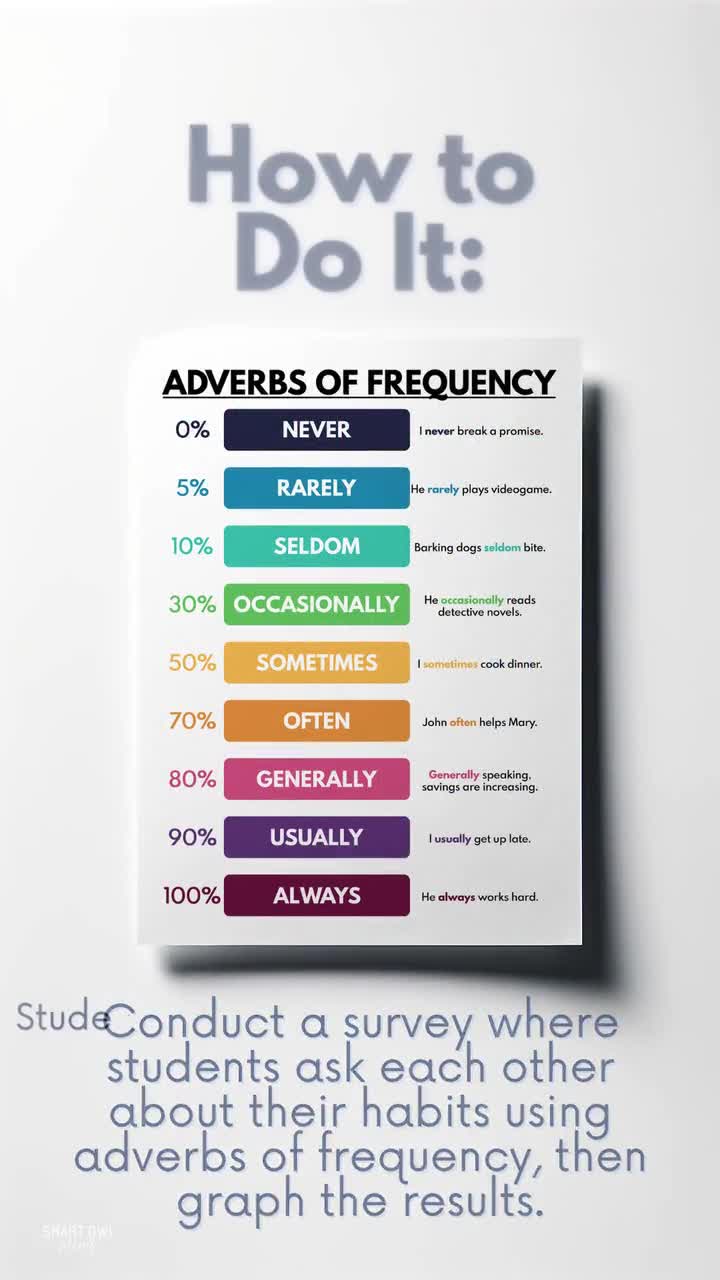 Adverbs Of Frequencyesl Grammar Poster English Language
