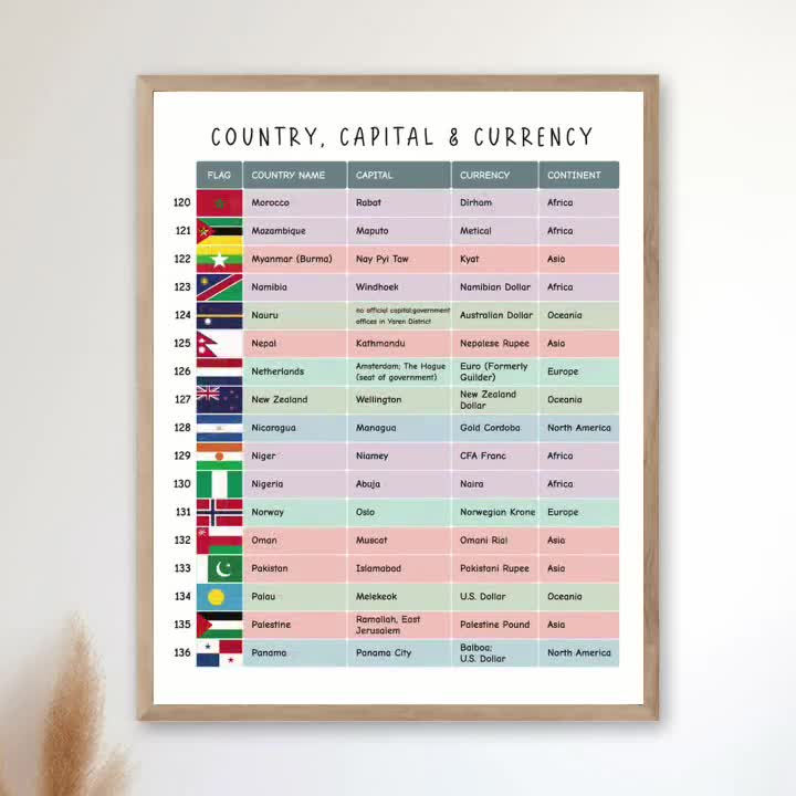 Countries And Their Capitals Currency And Official